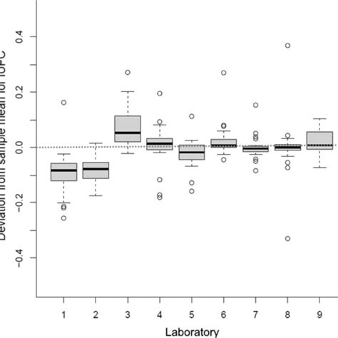Box Plots Of The Deviation Of A Sample From The Mean Of That Sample By