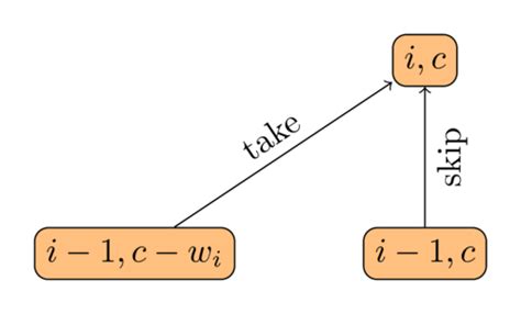 DP State Graph Competitive Programming INGInious