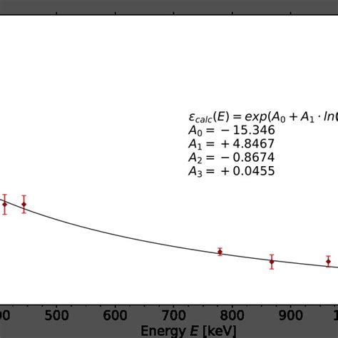 Absolute Efficiency For N Type Extended Range Coaxial Ge Detector