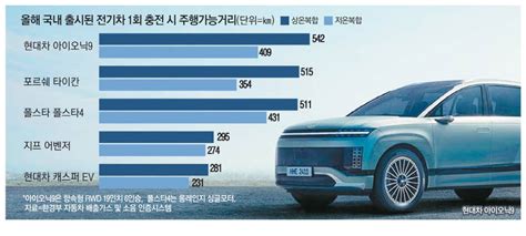 전기차 주행거리 1위는 현대차 아이오닉9 Mk빌리어드