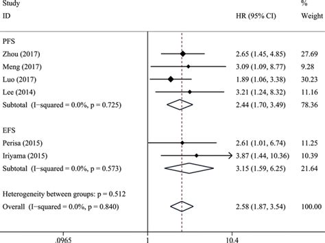 Forest Plot For The Association Between Elevated Rdw And Pfs And Efs In