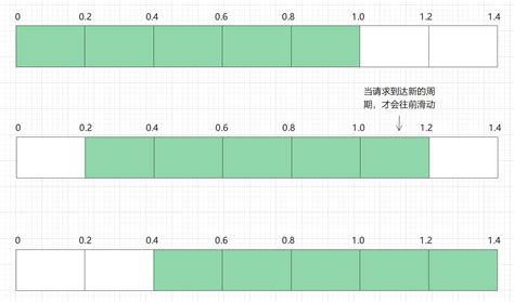 固定窗口限流and滑动窗口限流java实现java滑动窗口流量控制 Csdn博客 固定窗口限流and滑动窗口限流java实现java滑动窗口流量控制 Csdn博客