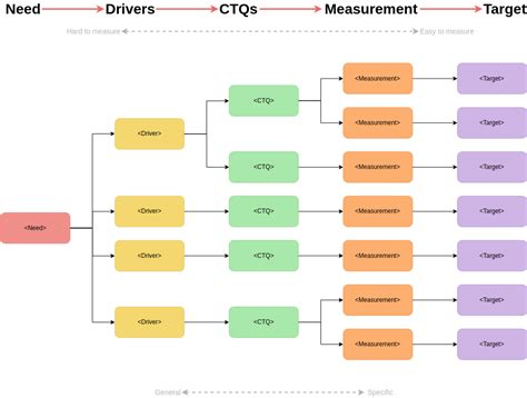 Ctq Tree Example Critical To Quality Tree Template