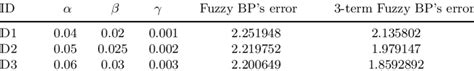 A Comparison Between Average Generated Between Fuzzy Bp And The
