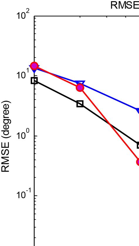 Localisation Of Mixed Near Field And Far Field Sources Using The