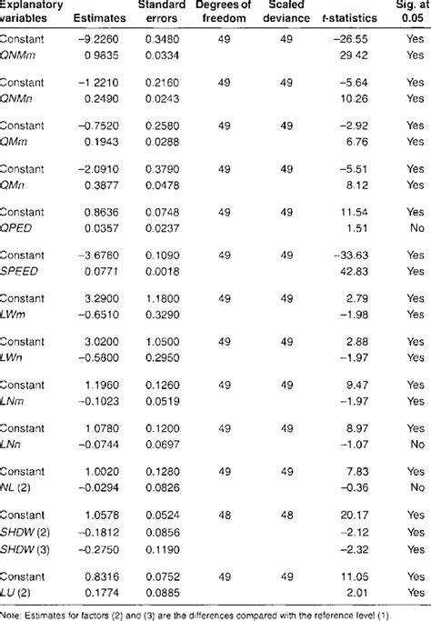 Univariate Analysis Of Model 1 Download Table
