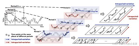 论文解读 ——timesnet 模型 Csdn博客