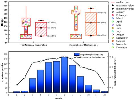 Evaporation And Evaporation Suppression Rate Under Pv Panel Shading Download Scientific Diagram