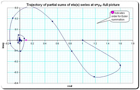 Complex Numbers Show How To Calculate The Riemann Zeta Function For