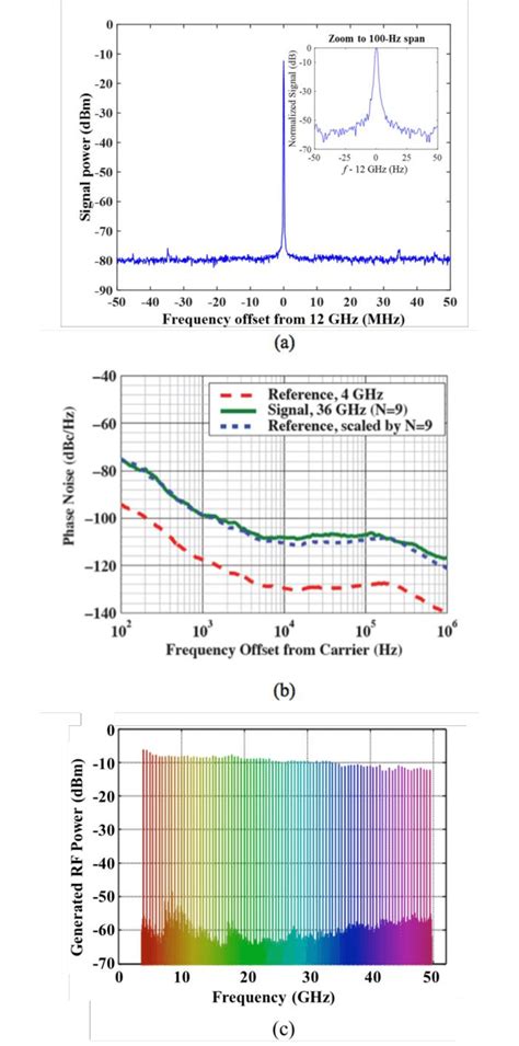 Characterization Data From Experimental Demonstration Of A Photonic