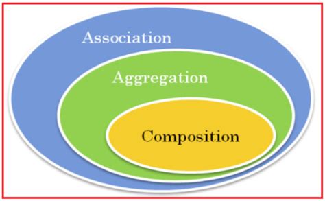 Association Aggregation And Composition In Java By Priyatharsini