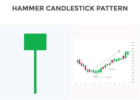 Hammer Pattern Candlestick Chart Pattern Bullish Candlestick Chart
