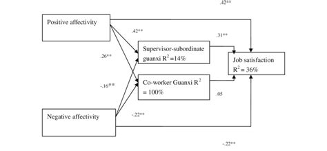 Relationship Between Affectivity Workplace Guanxi And Job