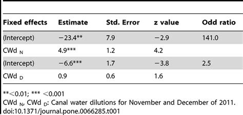 Generalized Linear Mixed Models Results For Experimental Bivalve