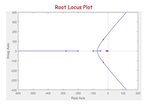 Shown Below Are The Root Locus Plot Nyquist Plot 2