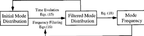 Fdtd Algorithm To Calculate The Eigenmodes And The Eigenfrequencies Of Download Scientific