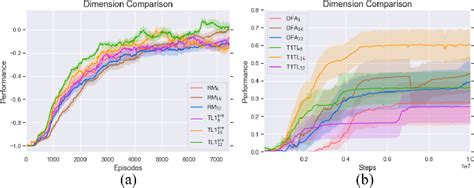 Figure 1 From Exploiting Transformer In Sparse Reward Reinforcement Learning For Interpretable