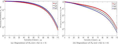 Figure 3 From Numerical Optimization Of Loss System With Retrial Phenomenon In Cellular Networks