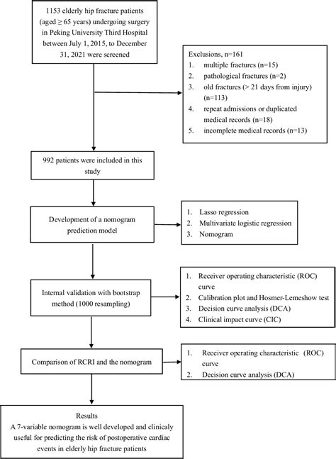 Figure 1 From Development And Internal Validation Of A Nomogram For Predicting Postoperative
