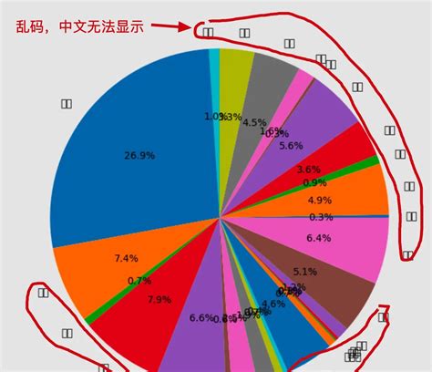 在用python绘图时，如何将图表的字体设置为中文？ 宋马