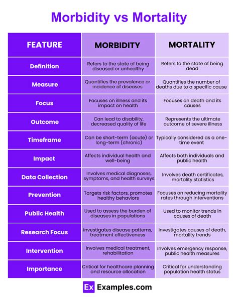 Morbidity Vs Mortality Differences Explained With Example