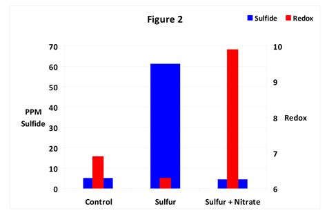 Soil Reduction Oxidation Potential REDOX In Turf Application