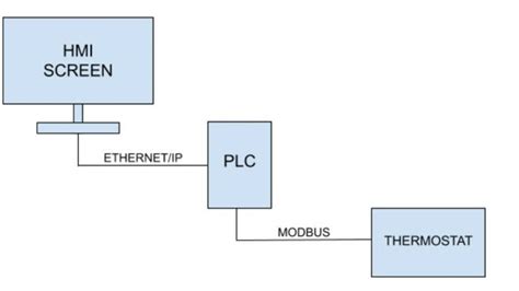 modbus communications getting started