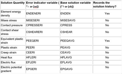 Realsim Interpreting And Usage Of Abaqus Standard Error Indicators