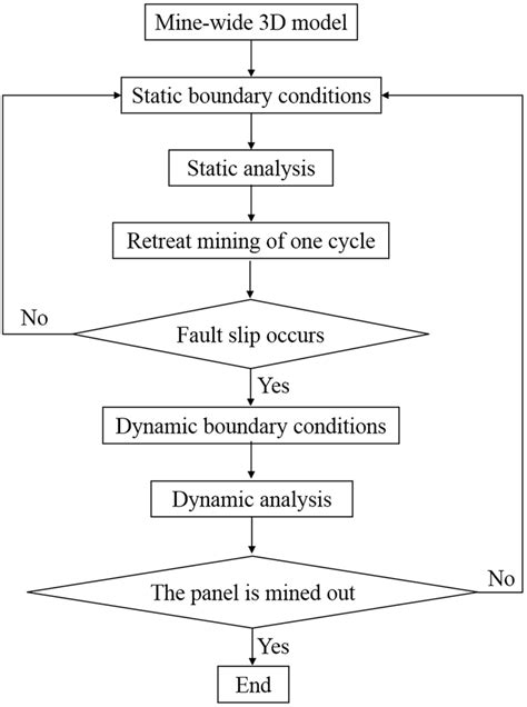 Flowchart Of The Dynamic Analysis Download Scientific Diagram