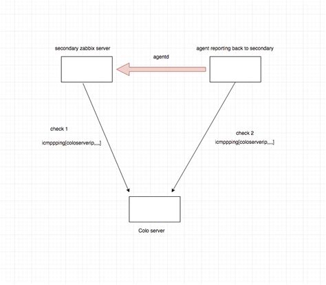 zabbix triangulation check album on imgur