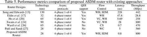 Table 5 From An Efficient Asynchronous Spatial Division Multiplexing