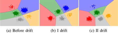 Figure 3 From Concept Drift Detection From Multi Class Imbalanced Data Streams Semantic Scholar