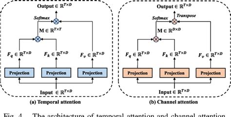 Figure 4 From Learnable Feature Augmentation Framework For Temporal Action Localization