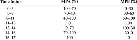 Details Of The Hplc Gradient Method Used For The Prpe Analysis