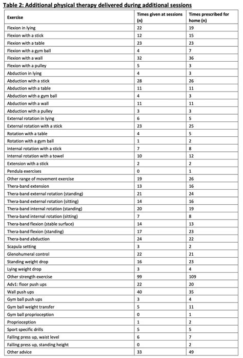 Rehabilitation For Anterior Shoulder Dislocation Physiotutors