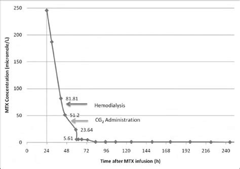 Methotrexate Elimination After High Dose Methotrexate Administration Download Scientific