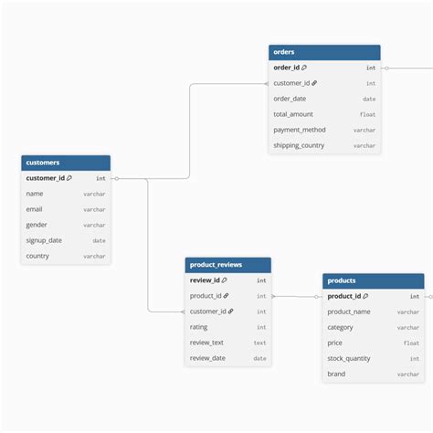 Synthetic E Commerce Relational Datasets Kaggle