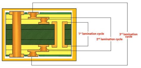 Sequential Lamination To Manufacture Hdi Pcbs Sierra Circuits Sierra Circuits