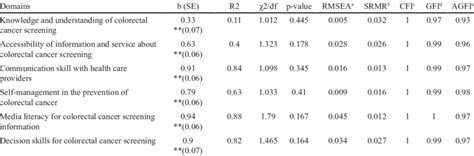 Standardized Loading Factors For Confirmatory Factor Analysis Of The