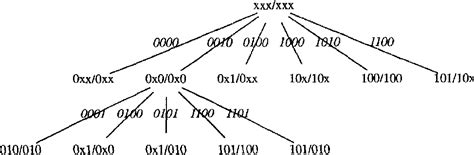 Figure 1 From Dynamic Test Compaction For Synchronous Sequential
