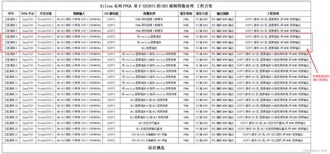 Fpga高端项目：fpga基于gs2971的sdi视频接收图像缩放，提供3套工程源码和技术支持fpga Sdi Csdn博客