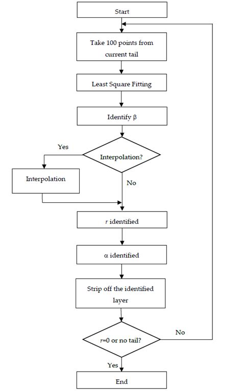 Tail Method Procedure Flowchart Download Scientific Diagram