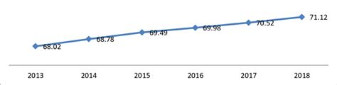 percentage of hdi of central java province 2013 2018 source bps