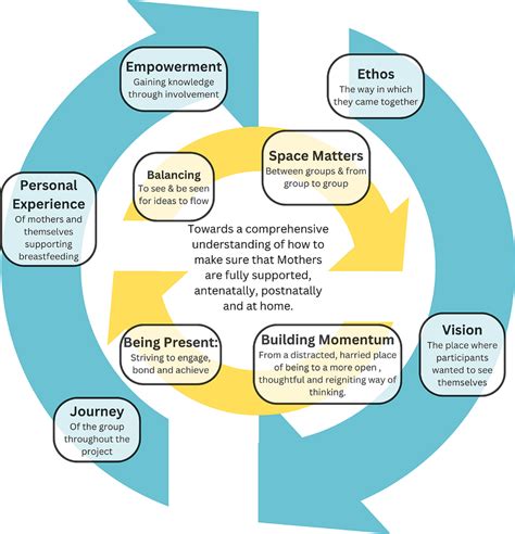diagram visualising the process of practice enhancement for exclusive download scientific