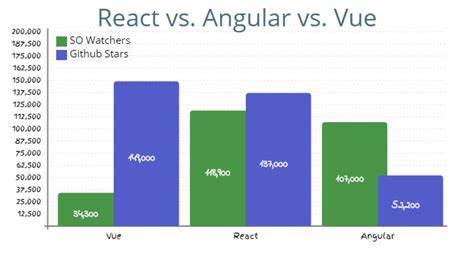 Vue Vs React Vs Angular Which To Learn Which To Use Which Is By
