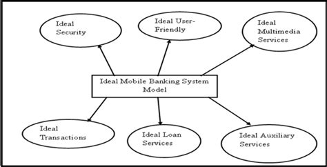 1 An Ideal Mobile Banking System Model Download Scientific Diagram