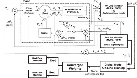 Plant Model Used For Online Identification Synchronous Generator Download Scientific Diagram
