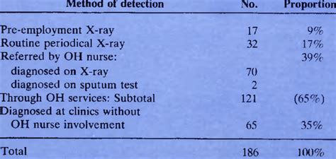Means Of Detection Of Tuberculosis Cases Download Table