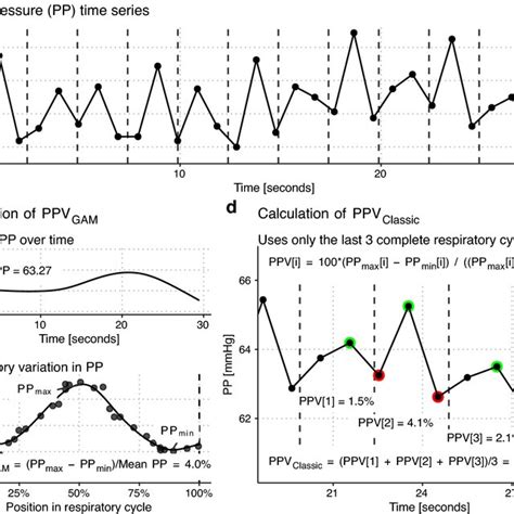 Illustration Of The Two Methods Used To Calculate Pulse Pressure Download Scientific Diagram