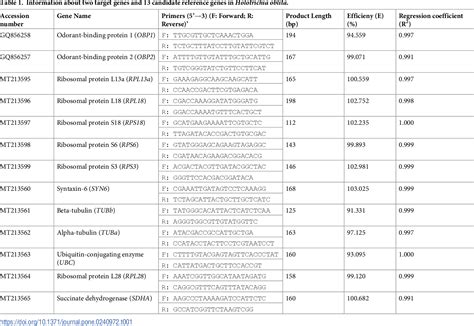 Table 1 From Evaluation Of Reference Genes For Quantitative Real Time Pcr Normalization In The